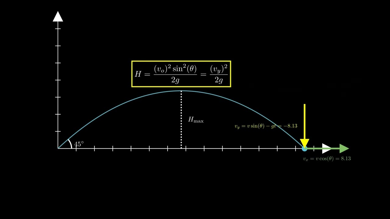 Projectile Motion| Animated presentation