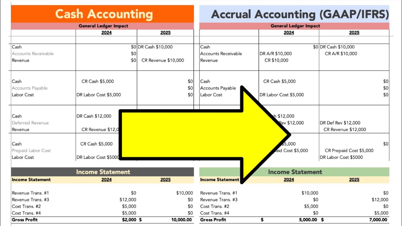 How Accruals Impact Financial Statements (with Examples)