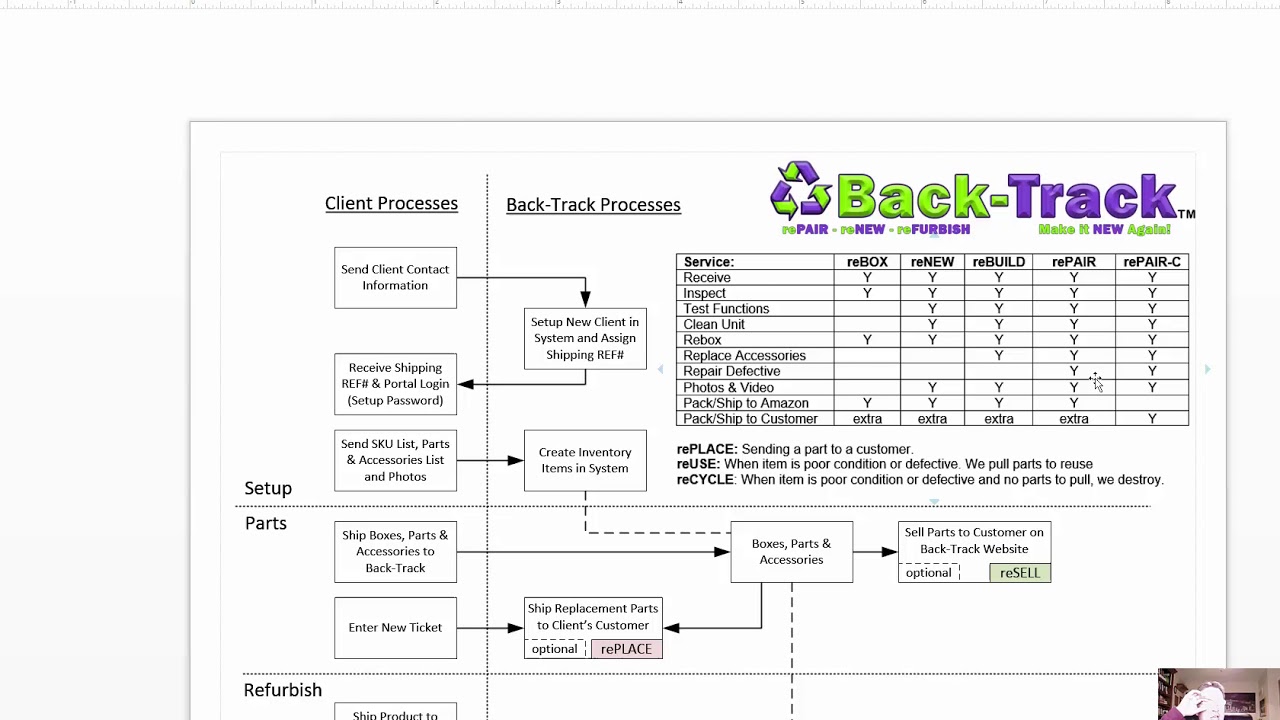 Back Track Amazon Customer Return Refurbishing Process Overview