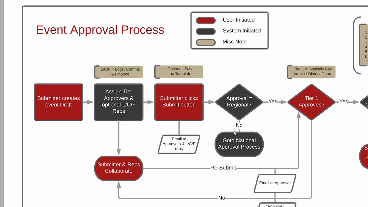 VMS Approval Flowchart