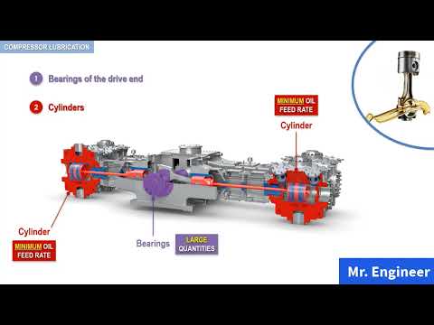 Reciprocating Compressor Lubrication System