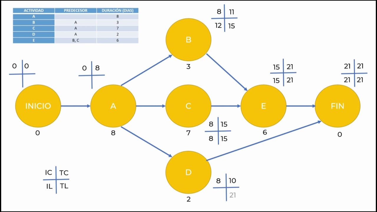 CRITICAL PATH OR CPM-(Definition and Example)