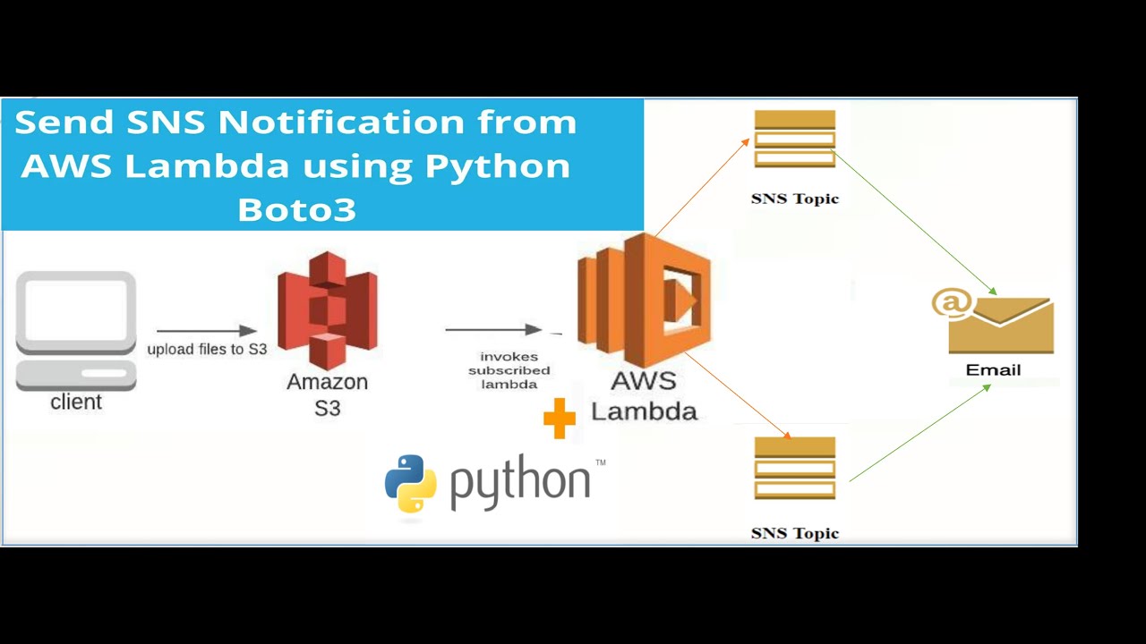 AWS SNS | How to send SNS notification from Lambda using Python | AWS Lambda | Step by Step | #2023