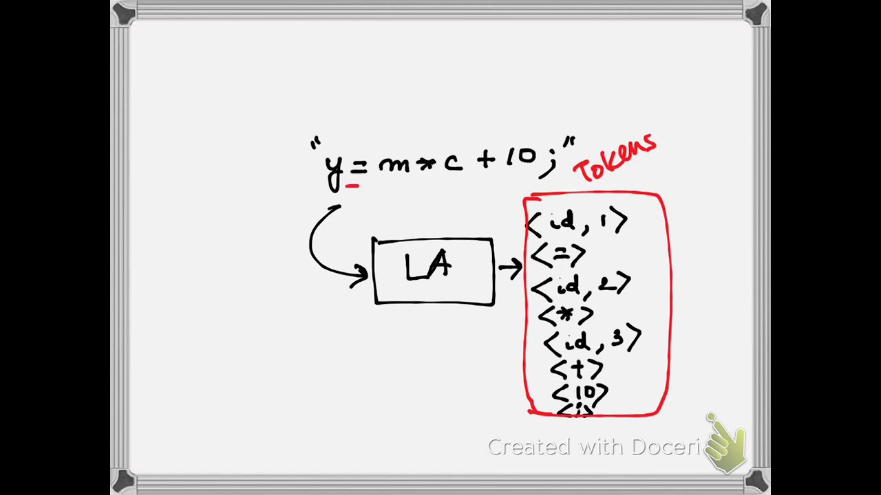 Lexical Analysis 2 Lexemes Tokens