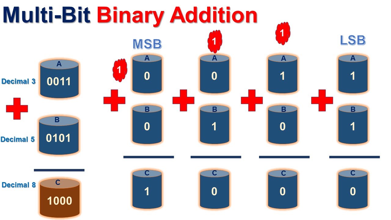 N-bit Binary Addition | Digital Logic