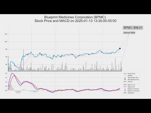 BPMC, Blueprint Medicines Corporation, 2025-01-13, stock prices and MACD indicators #MACD #BPMC