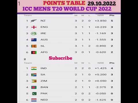 POINTS TABLE, ICC MEN`S T20 WORLD CUP 2022
