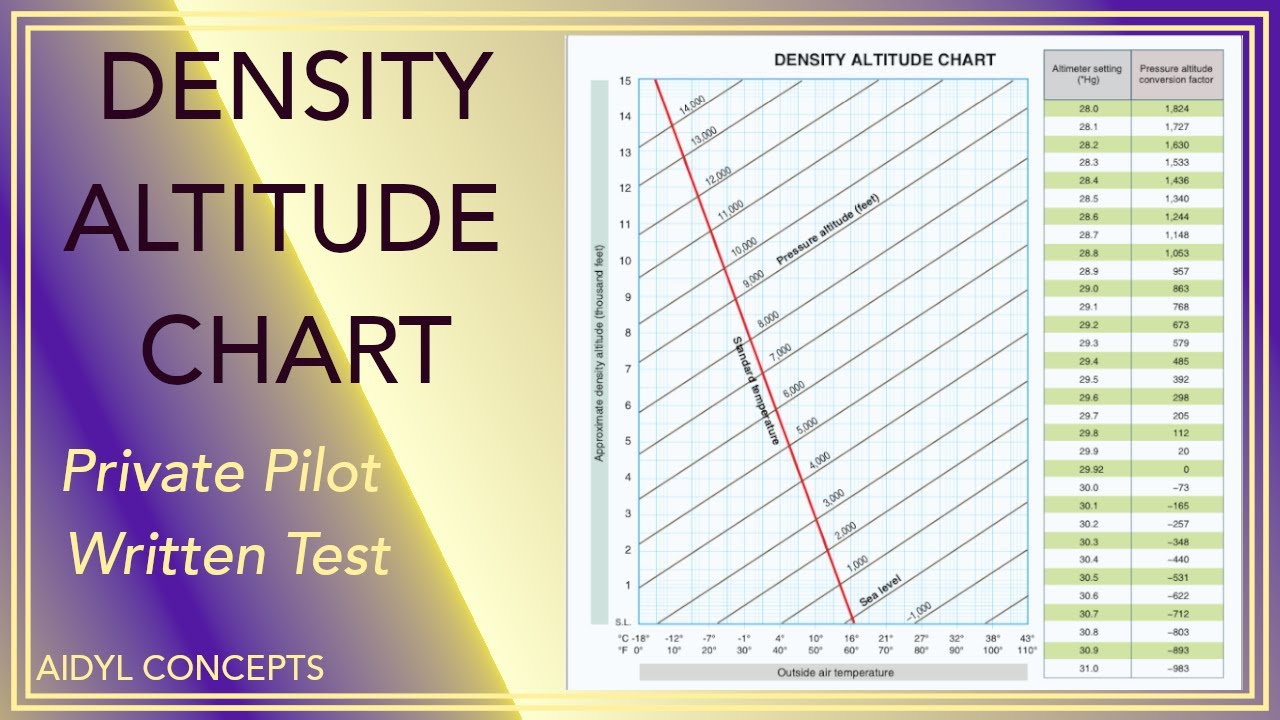 Density Altitude Chart- Private Pilot Written Test Practice