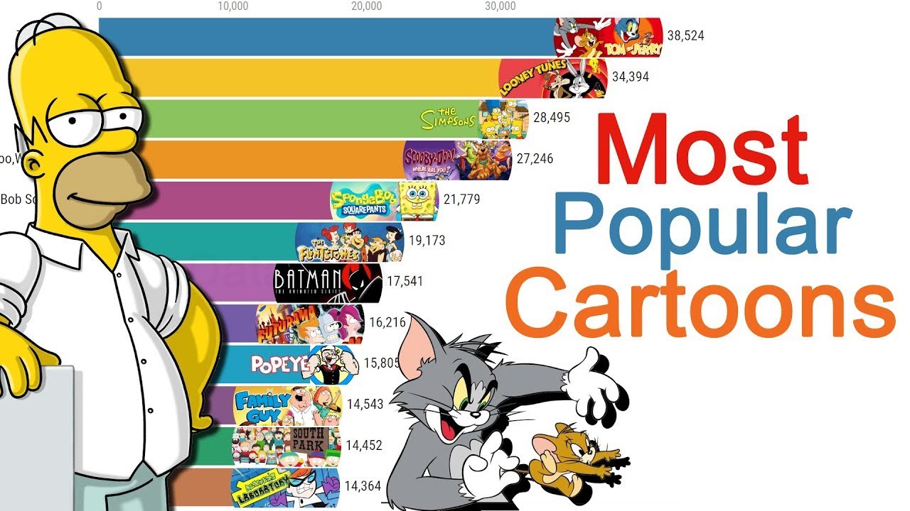 Most Popular Cartoons !!! (1935--2020)