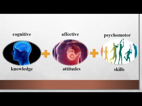 The three types of learning in education.