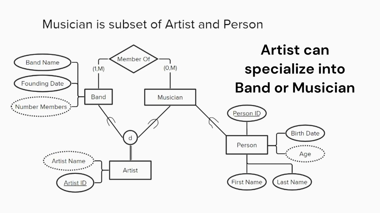 Extended Entity Relationship Models (EER diagrams)
