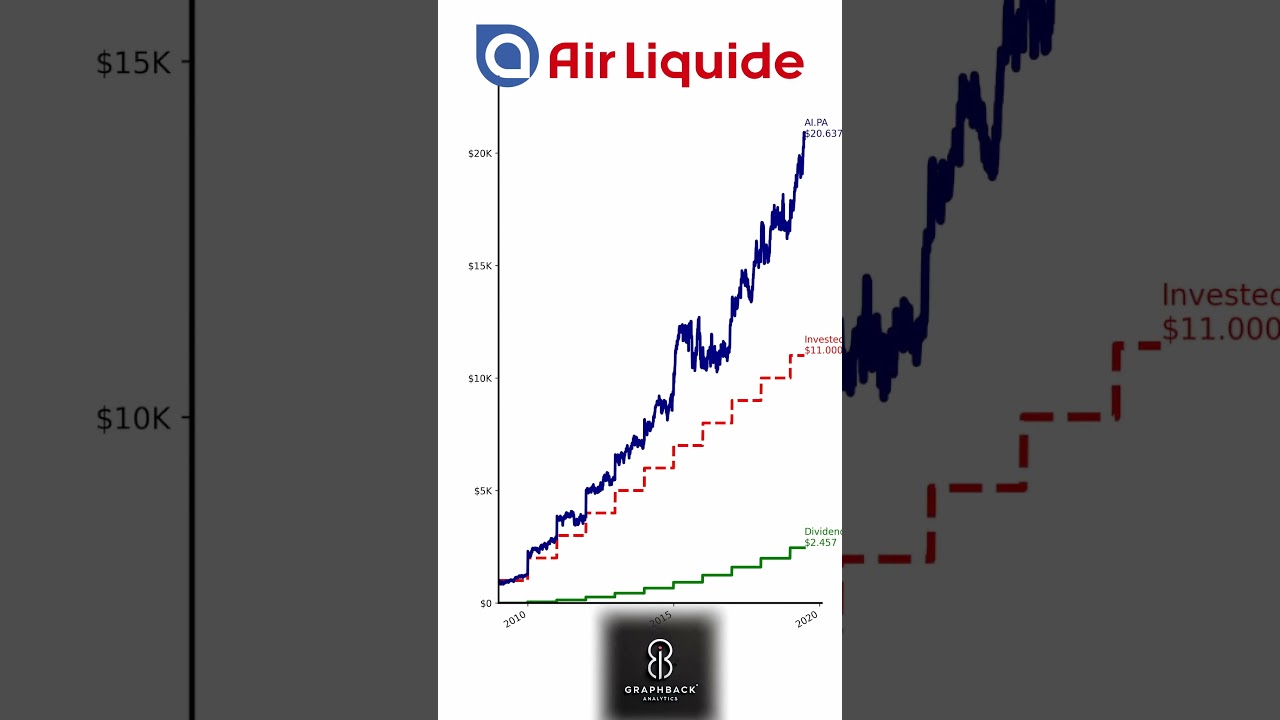 🔥 What If You Invested $1,000/Year in AIR LIQUIDE Since 2009? The Results Are INSANE! 💸📈