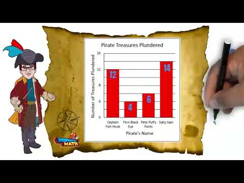 Interpret Data using Bar Graphs - 3rd Grade