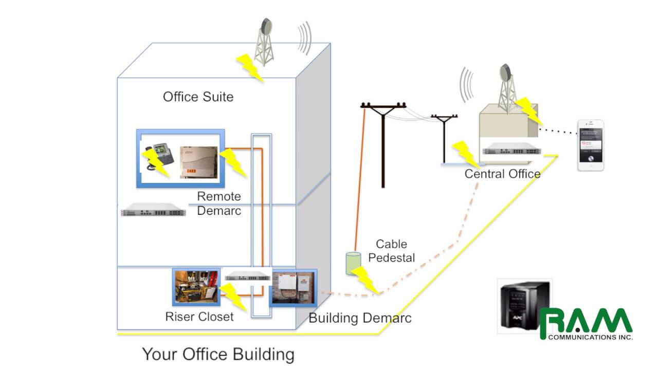 RAM Telecom 101: How do I troubleshoot Power-related Telecom Issues?
