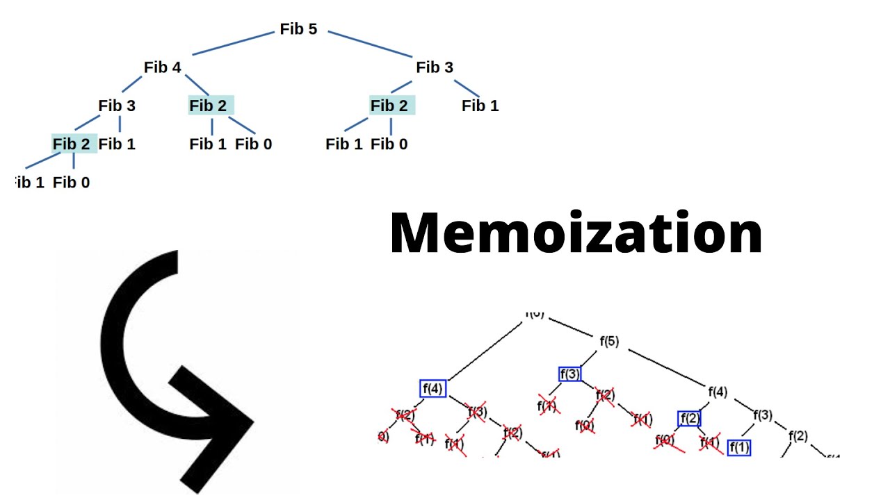 Fibonacci using Recursion with Memoization- Part1
