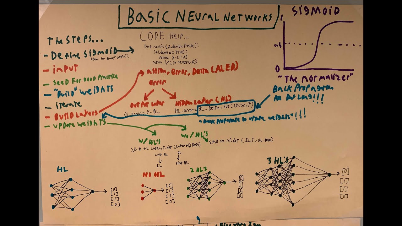 Feed Forward Neural Networks part1