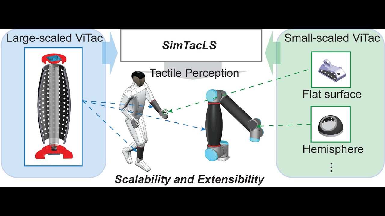 SimTacLS: Simulation, Learning, and Application ofVision-Based Tactile Sensing at Large Scale