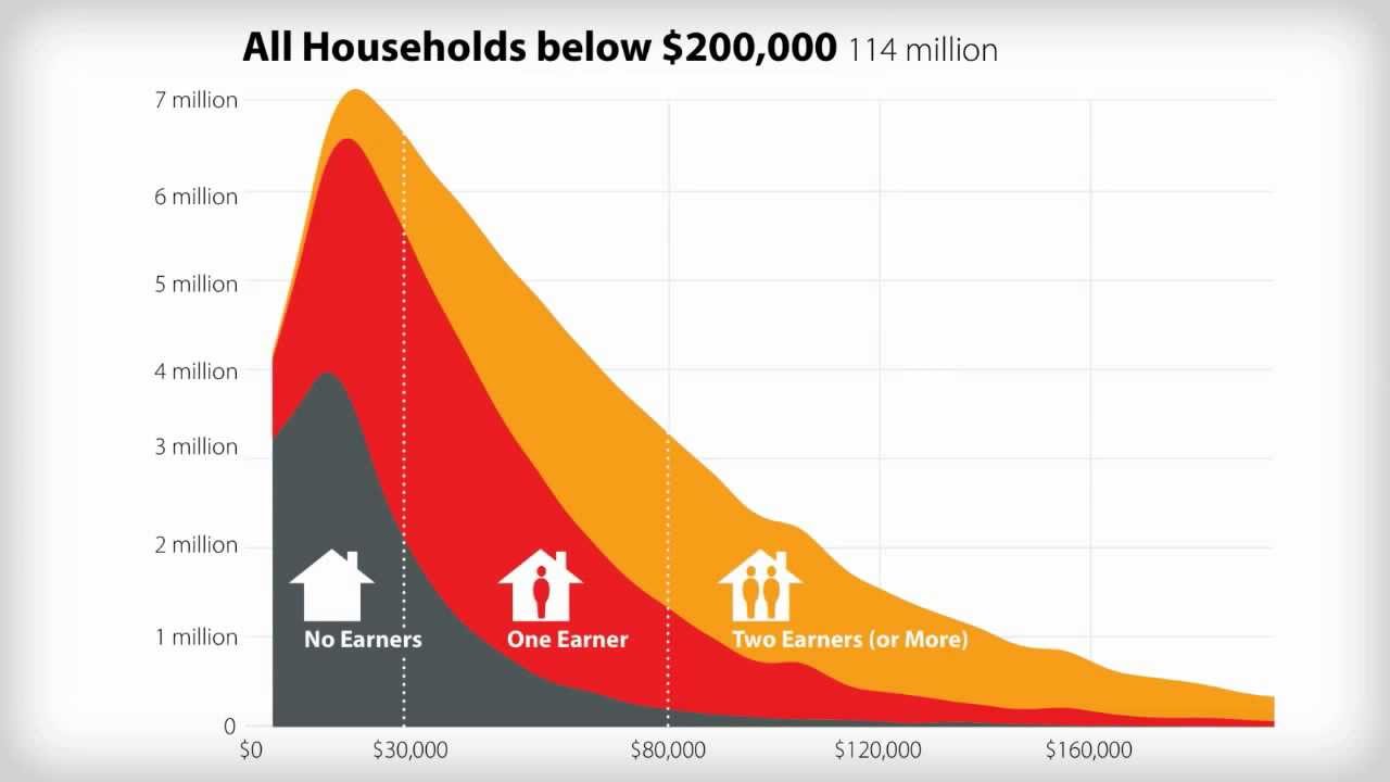 Households with Income less than $30,000 - A Visualizing Economics Video