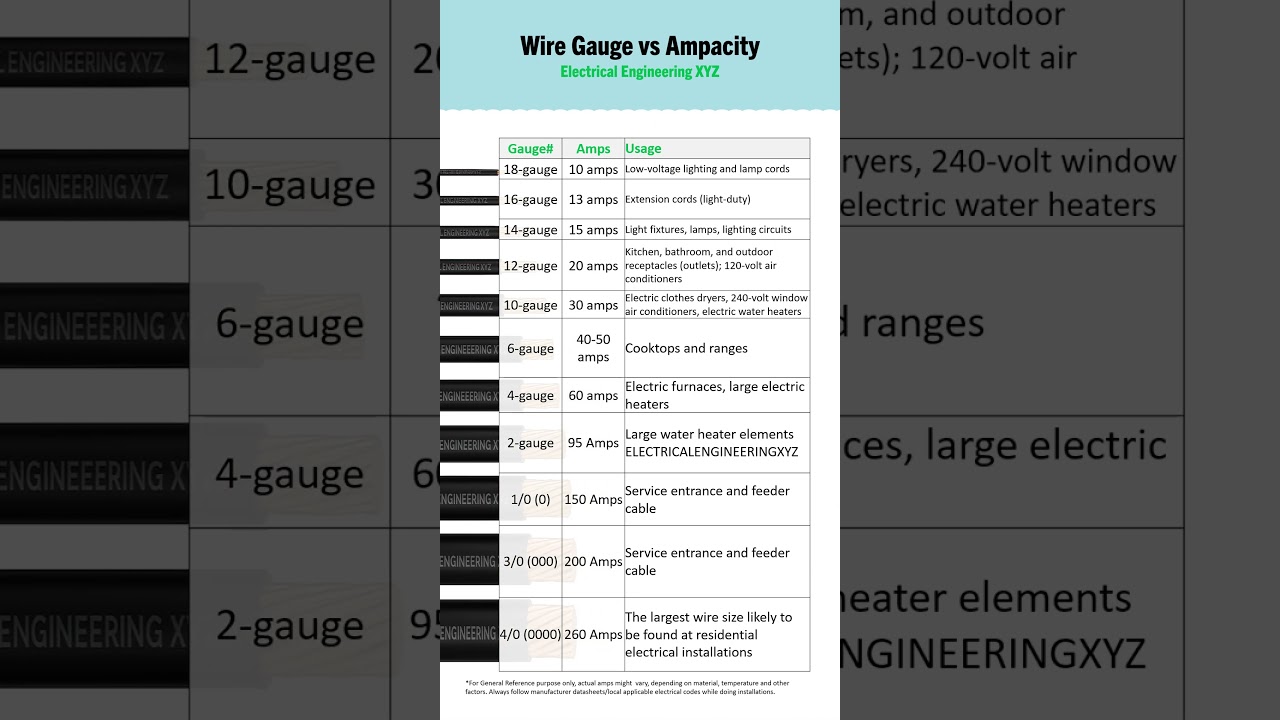 Wire Gauge vs Rated Ampacity (Amps) and Applications of Wires