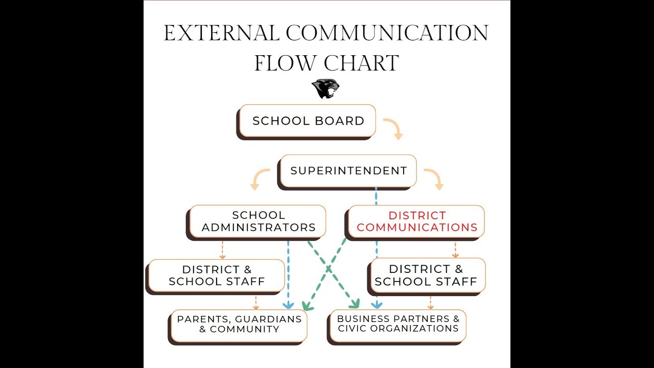 EDL 856  Module 7   Internal External Communication
