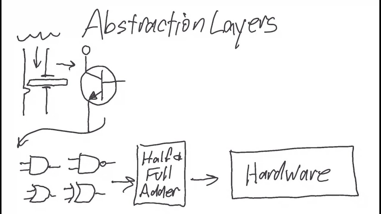 Abstraction Layers Explained