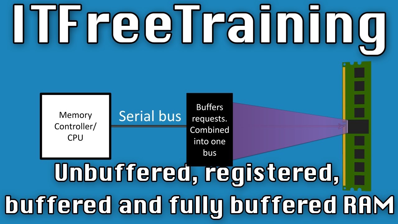 Unbuffered, registered, buffered and fully buffered RAM