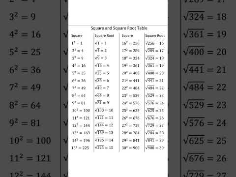 Square and Square Root Table | Learn Squares and Roots from 1 to 20 | Easy Math Reference Guide