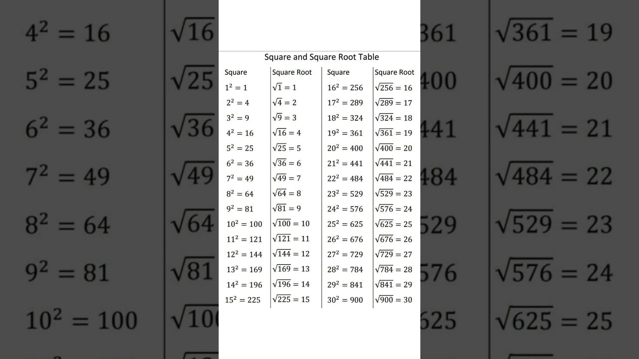 Square and Square Root Table | Learn Squares and Roots from 1 to 20 | Easy Math Reference Guide
