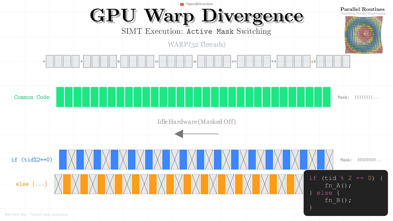 GPU Warp Divergence Explained: Why Branches Kill Parallelism (Visual Deep Dive) | M2L4