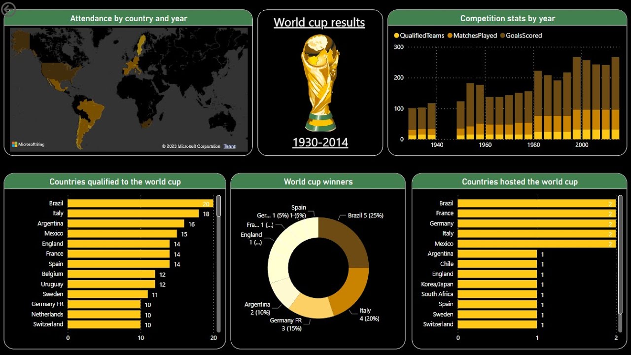 Creating a Comprehensive Power BI Dashboard for FIFA World Cup Results ...