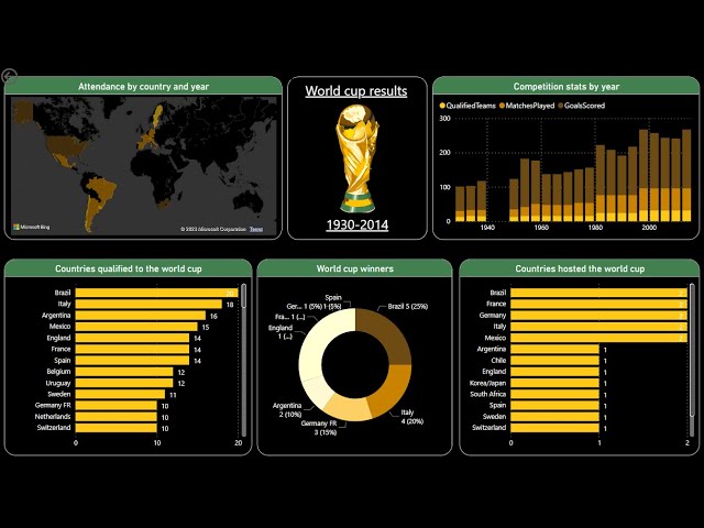 Creating a Comprehensive Power BI Dashboard for FIFA World Cup Results ...