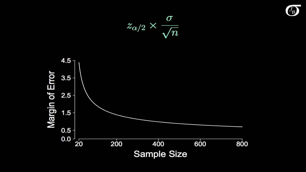 What Factors Affect the Margin of Error? (In a Confidence Interval for One Mean)