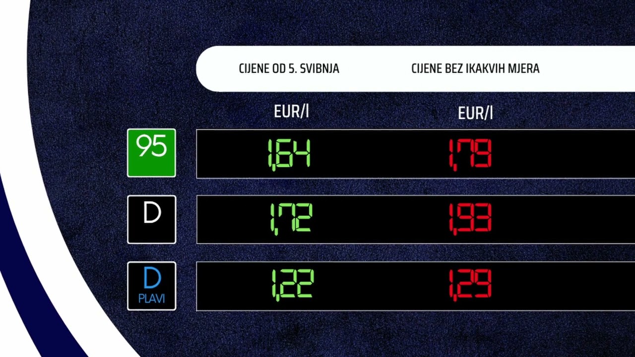 Nove cijene goriva 04.05.2026.