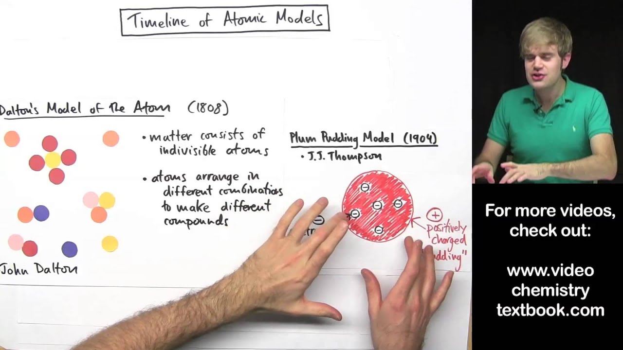 Models of the Atom Timeline