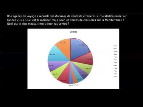 Lire un diagramme circulaire (vidéo) | Khan Academy