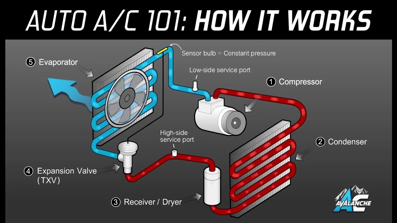 AC Avalanche - Auto Air Conditioning 101 Made Easy