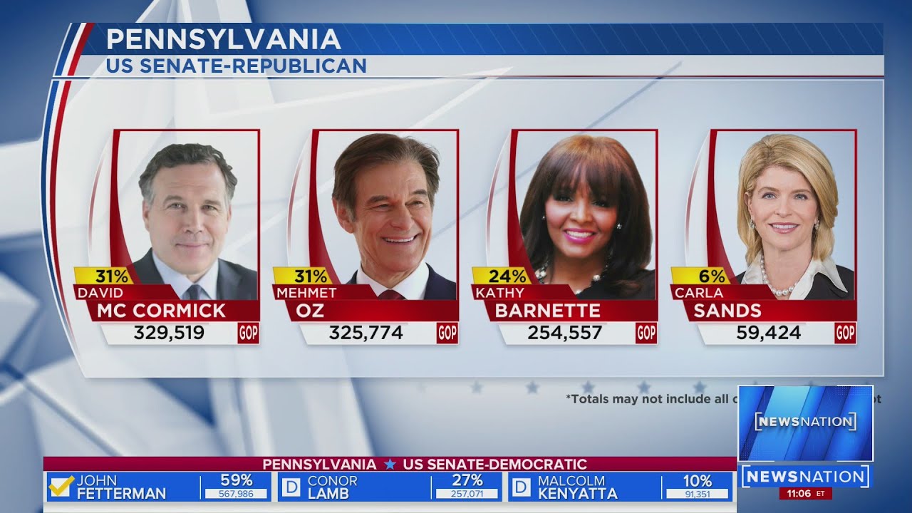 Pennsylvania GOP Senate race poised for tight finish | NewsNation Special Coverage