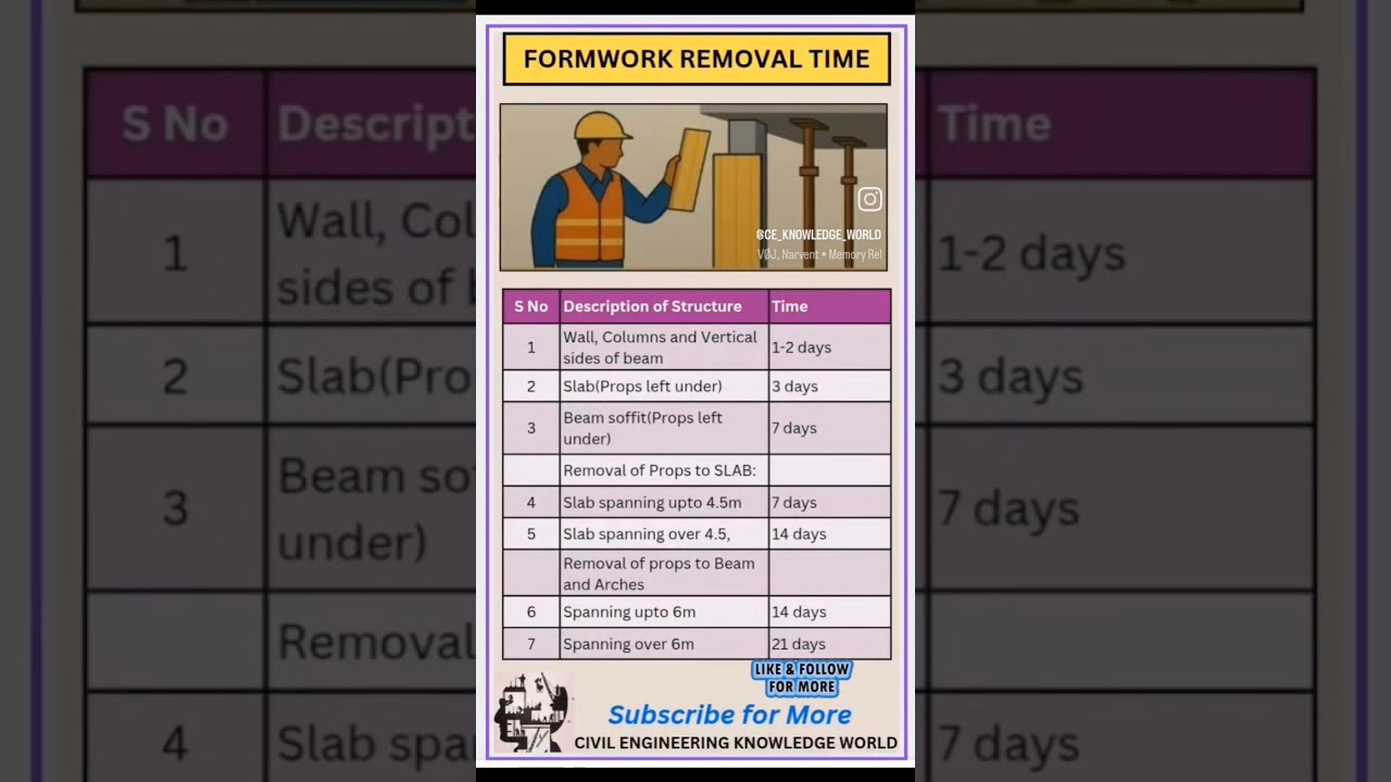 Formwork Removal Time #civil #civilconcepts #civilbasicknowledge #formwork