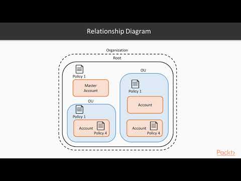 Learn AWS Administration Solutions Setting Up a Master Account | packtpub com - Mind Luster