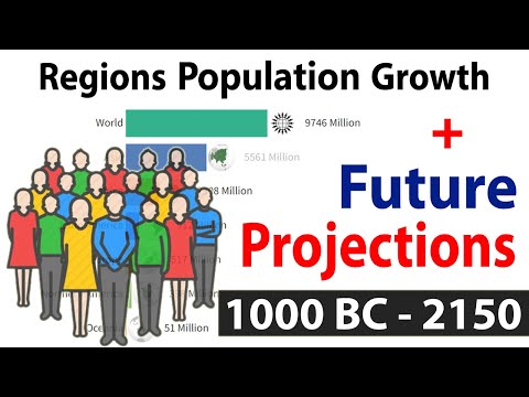 Growth of Population by Regions + Future Projections (1000 BC - 2150)