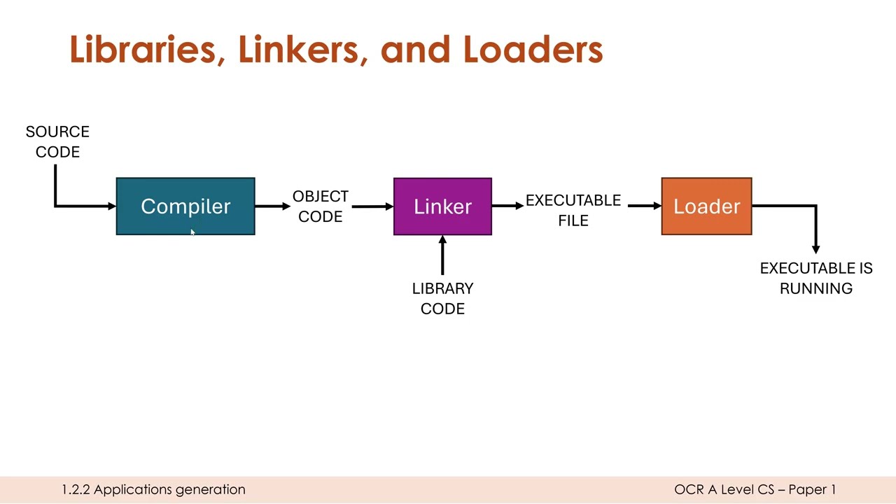 Libraries, Linkers, and Loaders