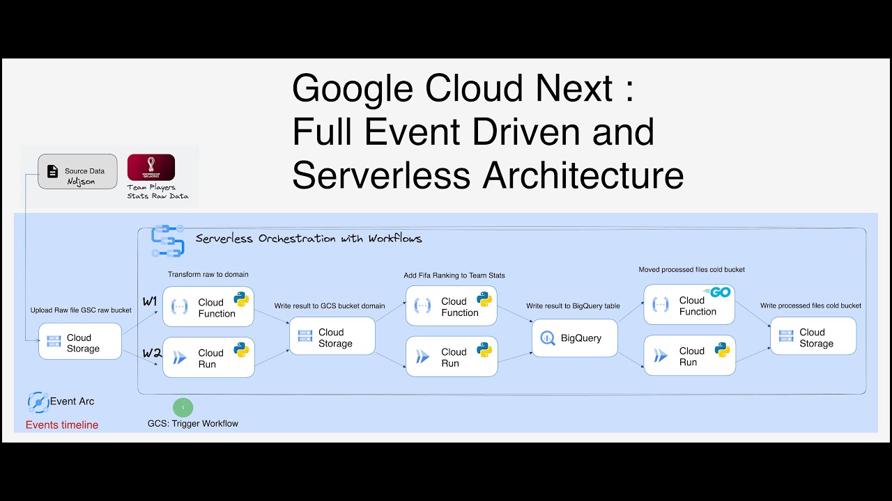 Event Driven and Serverless archi for Google Cloud Next