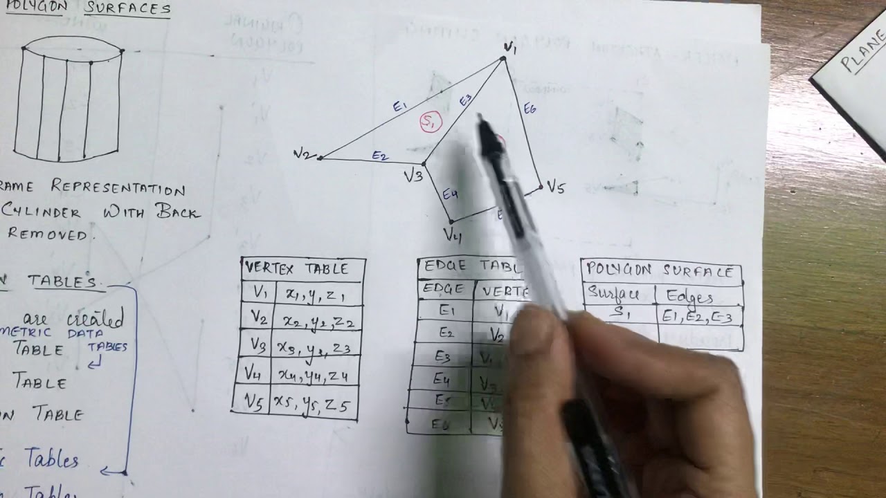 Polygon Surfaces: 3D Object Representations
