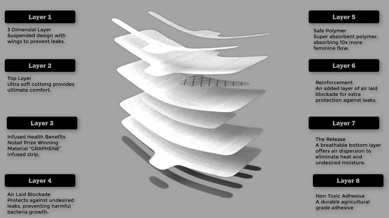 Discover The Health Benefits Of Graphene In Sanitary Products With This ...