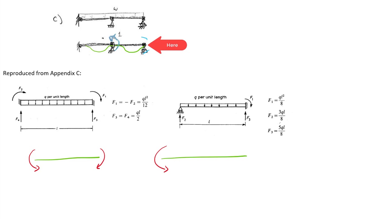 Stiffness Method 06, Fixed end forces