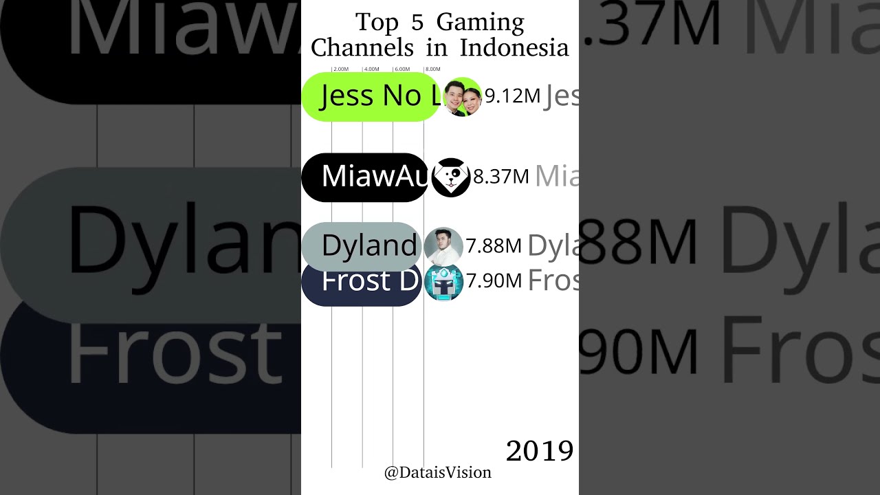 Top 10 Gaming YouTube Channels in Indonesia 🇮🇩 | Most Subscribed Gamers 2025 #shorts #gaming