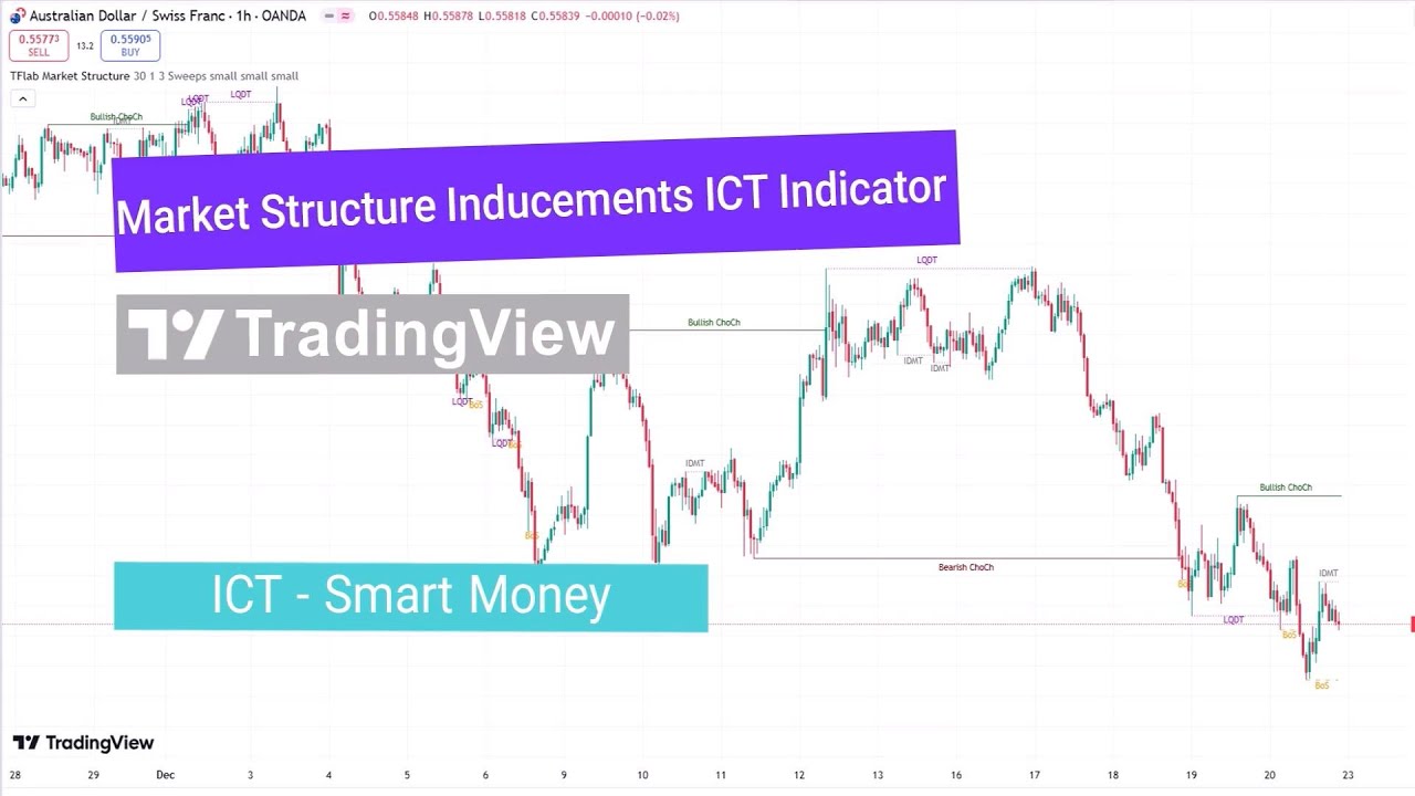 Understanding the Market Structure Inducements Indicator on TradingView ...