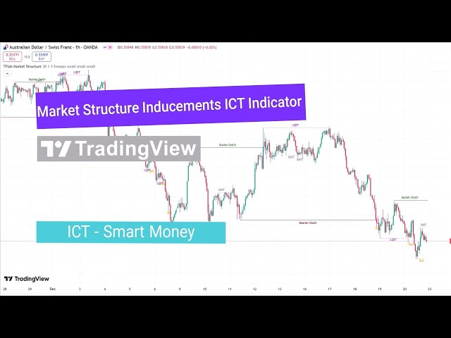 Understanding the Market Structure Inducements Indicator on TradingView ...