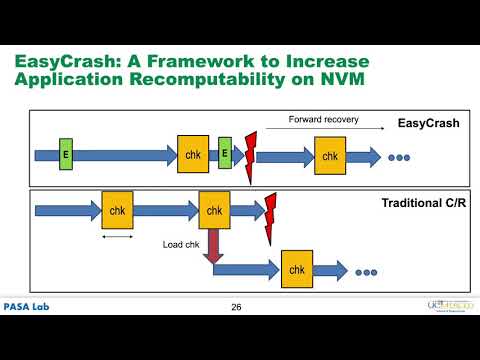 Exploring Non-Volatility of Non-Volatile Memory for High Performance Computing Under Failures