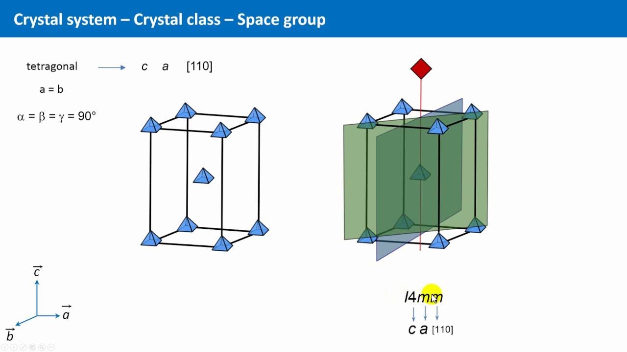Unit 4.5 - Space Groups and Space Group Symbols